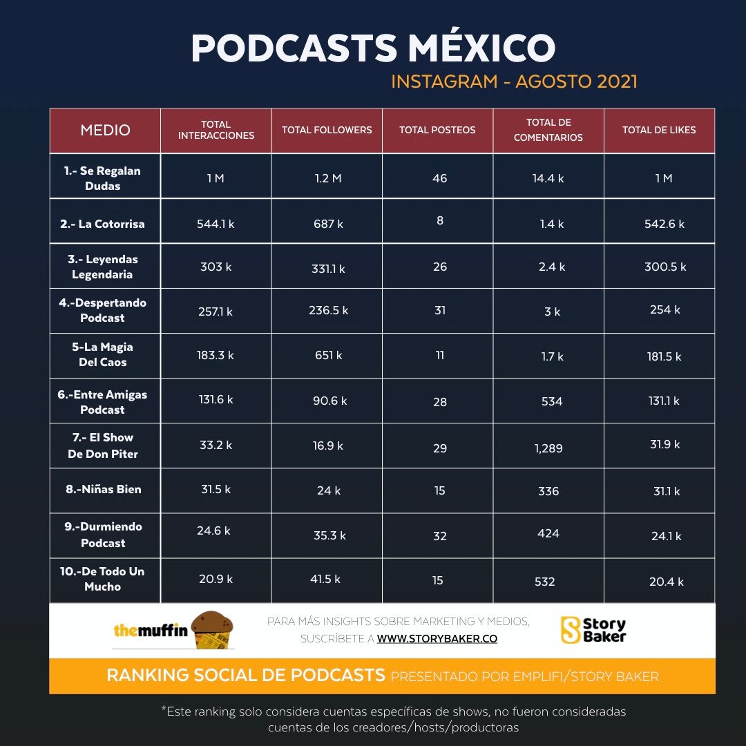 Aparezco en el top 20 de podcasts mexicanos en Instagram